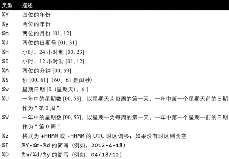 Python 日期和时间数据的类型及工具 树懒学堂