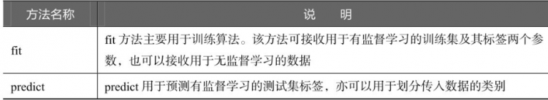 聚类模型构建聚类模型评价模型sklearn教程 树懒学堂