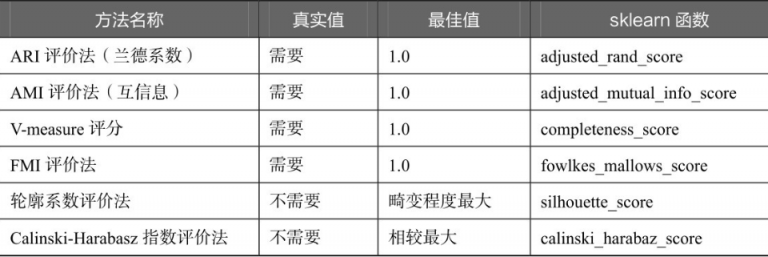 聚类模型构建聚类模型评价模型sklearn教程 树懒学堂