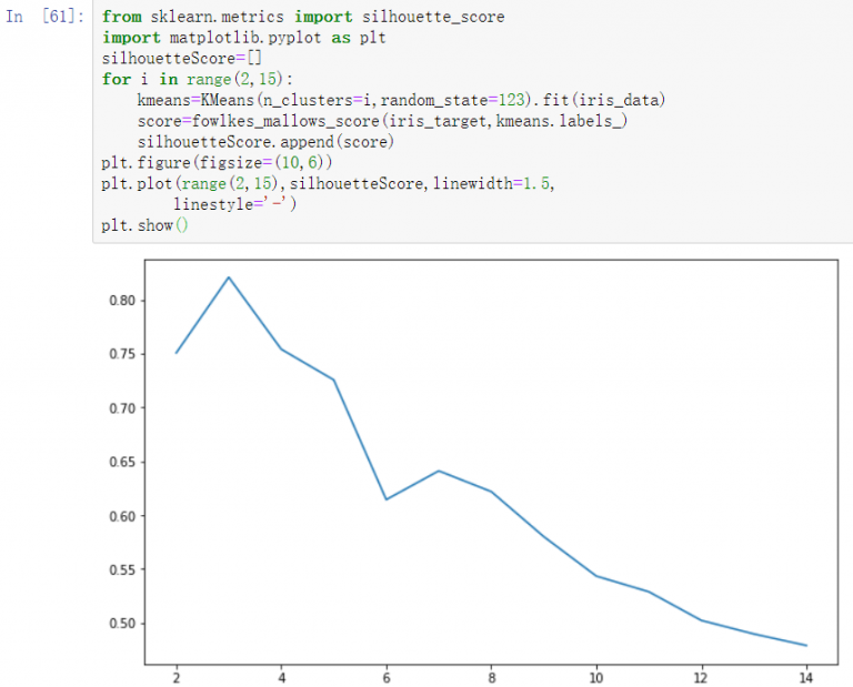 使用轮廓系数评价法评估k Means模型，然后做出轮廓系数走势图，根据图形判断聚类效果。