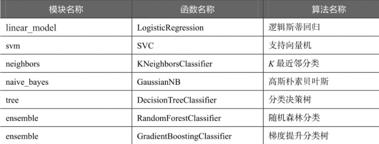 Python分类模型sklearn教程构建分类模型评价分类模型 树懒学堂