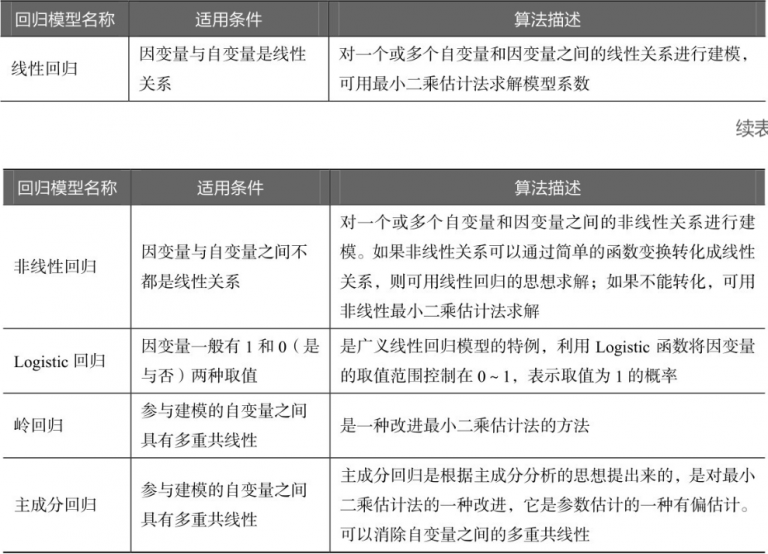 Python 构建并评价回归模型python Sklearn 树懒学堂