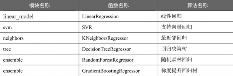 Python 构建并评价回归模型python Sklearn 树懒学堂