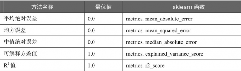 Python 构建并评价回归模型python Sklearn 树懒学堂
