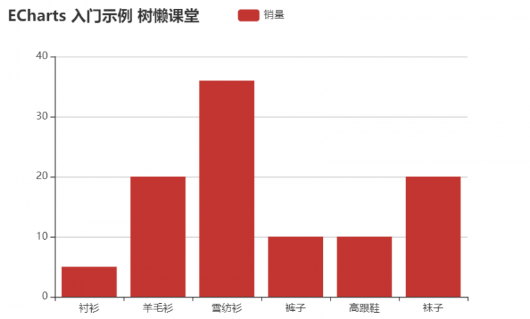 Echarts 实例echarts 创建实例echarts 初始化 树懒学堂