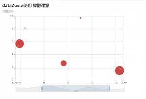 ECharts dataZoom 使用方法_ECharts dataZoom 实例 - 树懒学堂