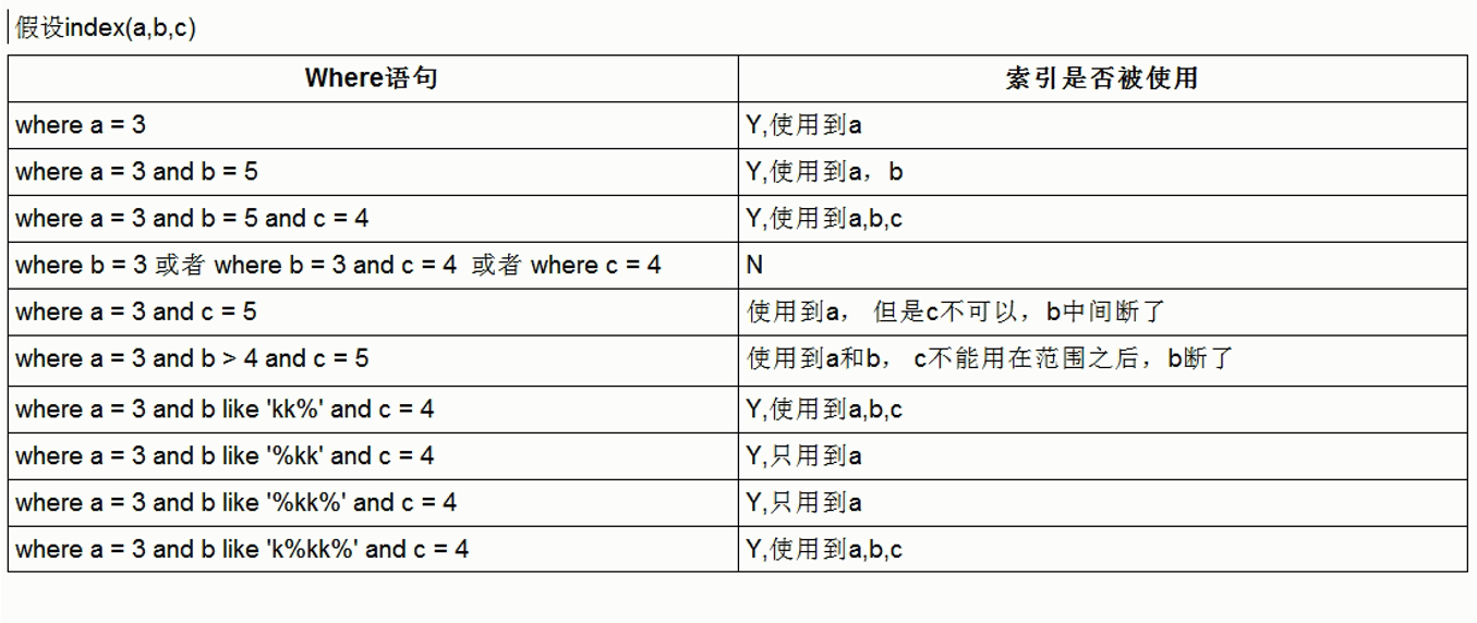 打造高性能mysql Mysql性能优化详解 树懒学堂 1629