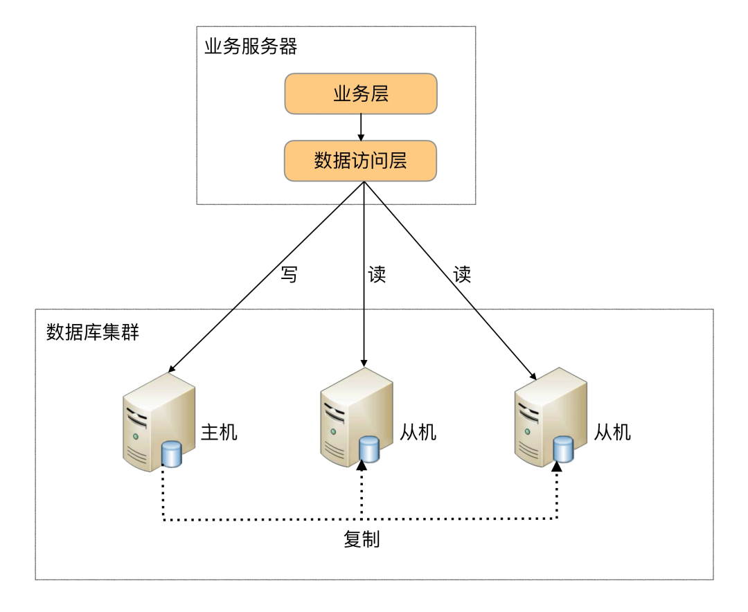 Mysql面试题数据库面试数据库读写分离mysql读写分离如何实现mysql读写分离的作用 树懒学堂