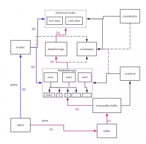 Apache Druid_Druid_ApacheDruid_Druid节点_Druid是什么
