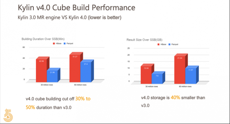 kylin社区_kylin发展_kylin性能_kylin是什么