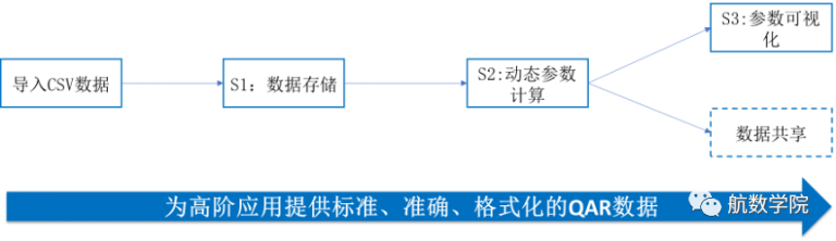 数据分析系统_QAR数据_参数采集_模式模型-树懒学堂